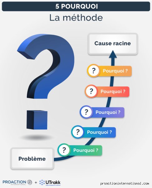 Qu'est-ce que la technique de réflexion des 5 pourquoi et comment cette ...