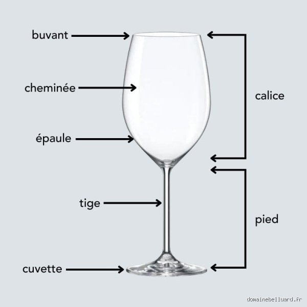 Quel côté le verre à vin