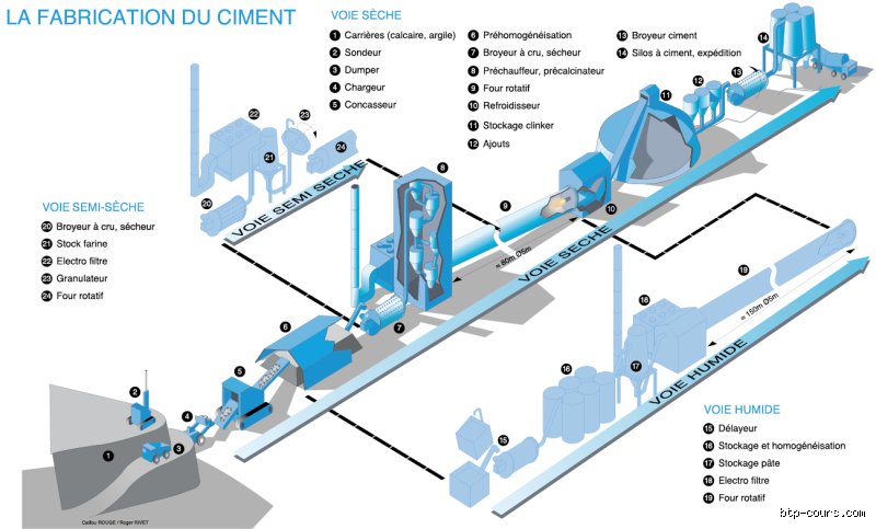 Quels sont les 3 types de fabrication du béton