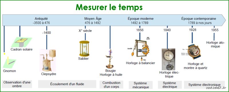 Quelle année a été créé le temps ? Dépasser la simple date du Big Bang
