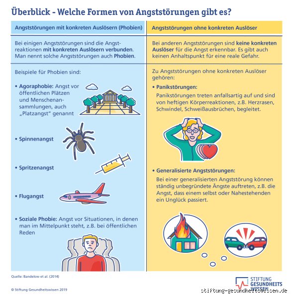 Welche Arten gibt es von Angststörungen?