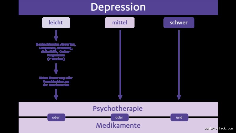 Welcher GdB bei mittelschwerer Depression?
