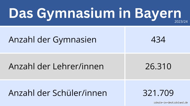 Wie viel Prozent gehen aufs Gymnasium in Bayern?
