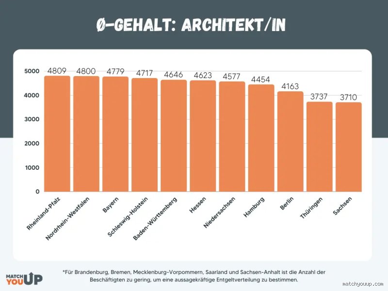 Wie Viel Verdient Man Als Architekt