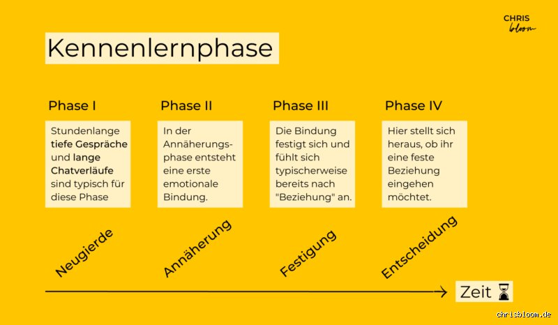 Klarendes Gesprach Kennenlernphase