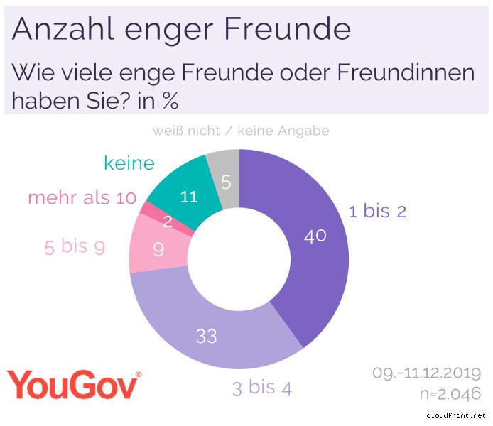 Wie viel Prozent der Leute haben keine Freunde?