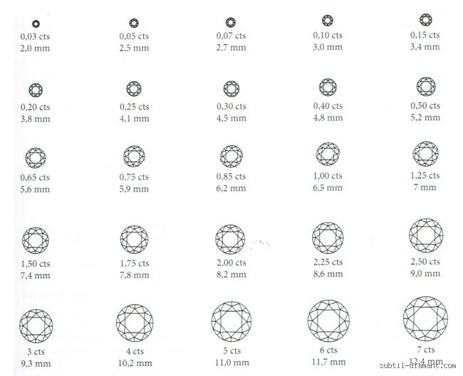 Quelle taille de diamant brille le plus