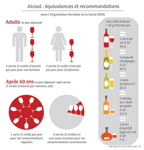 Quelle quantité d'alcool par jour pour être alcoolique