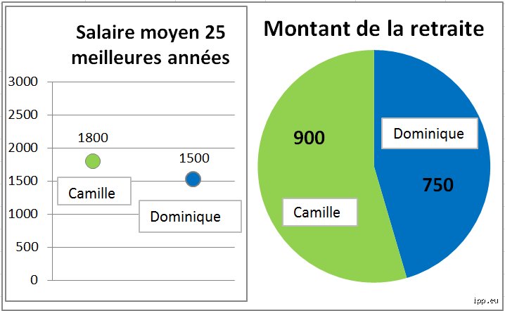 Comment savoir quels sont les 25 meilleures années