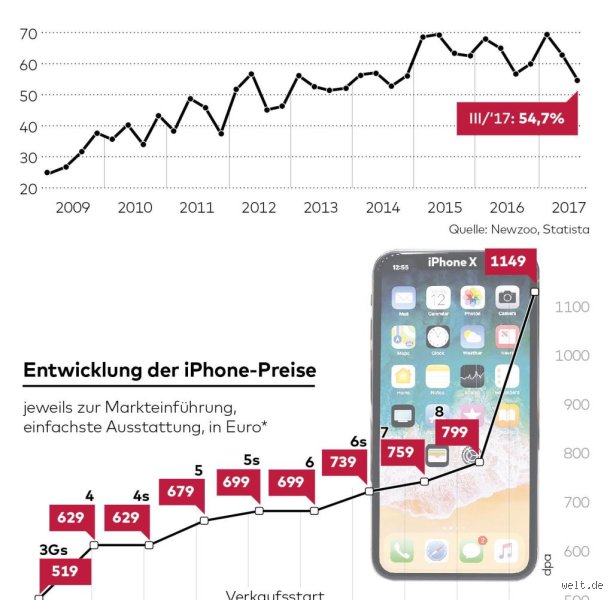 Wie viel Euro kostet iPhone 1?