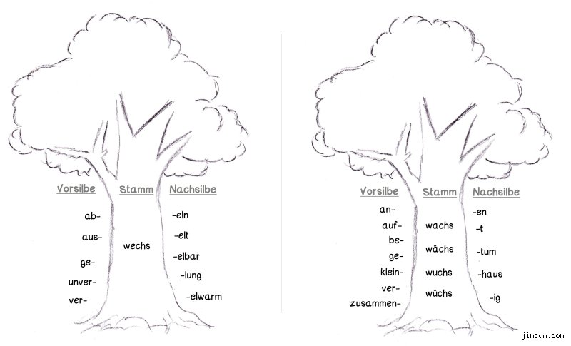 Was ist der Wortstamm von Verben?