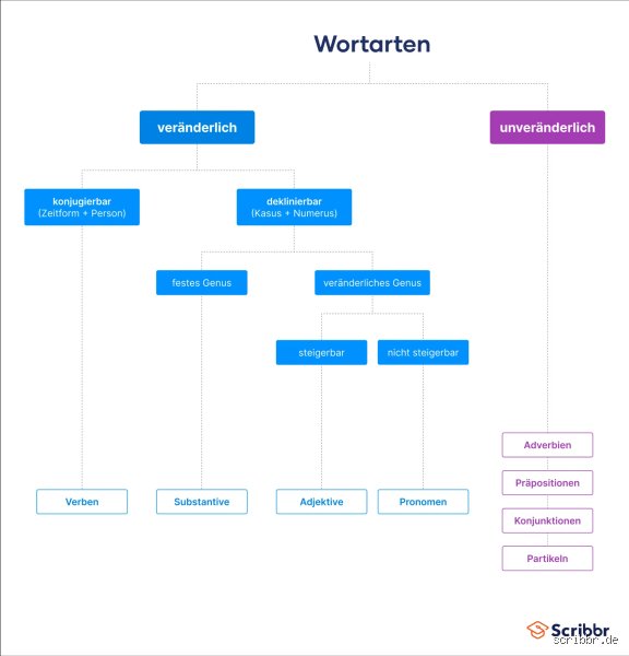Welche Wortart hat das Wort war?