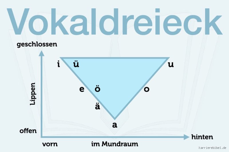 Wie sortiert man ä ö ü?