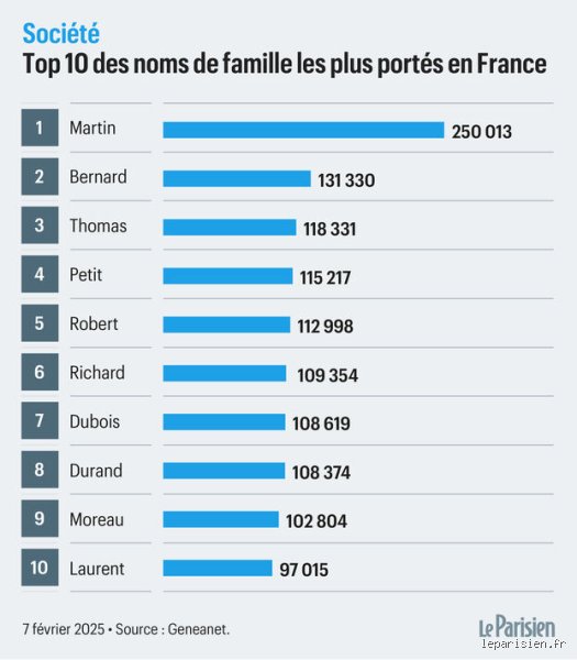 Quels sont les noms de famille les moins portés en France