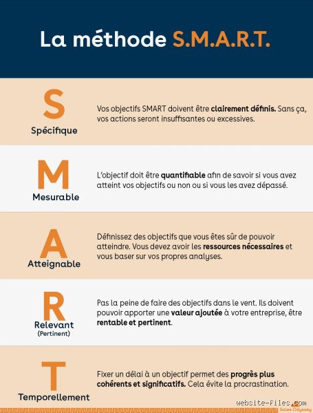 Quelle est la signification de SMART