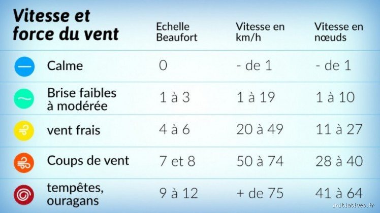 Définir la Vitesse Minimum du Vent : Quand l'Air Commence-t-il Vraiment ...