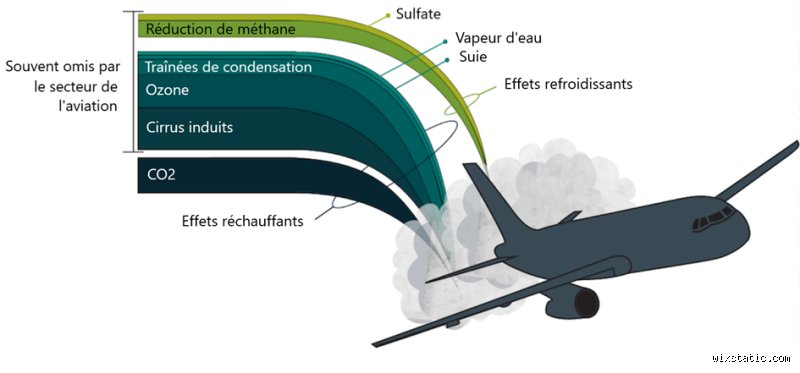 Est-ce que l'avion est vraiment polluant