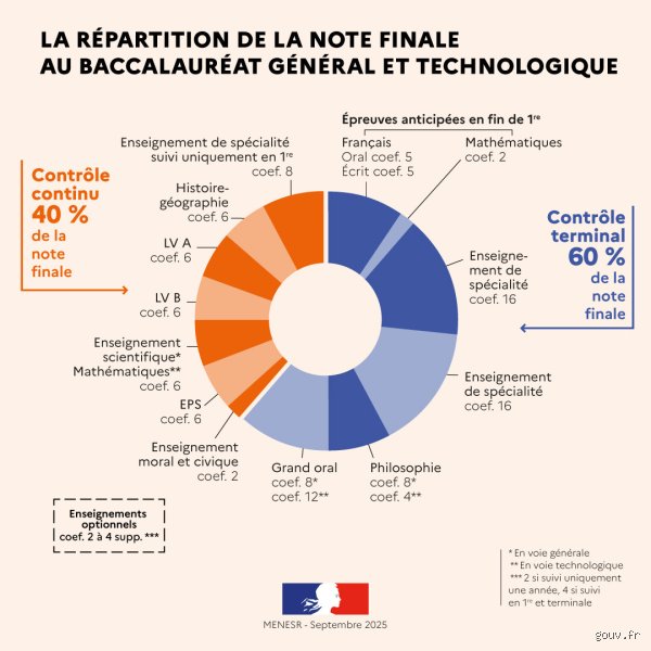 Quelle est la meilleure note au bac en France
