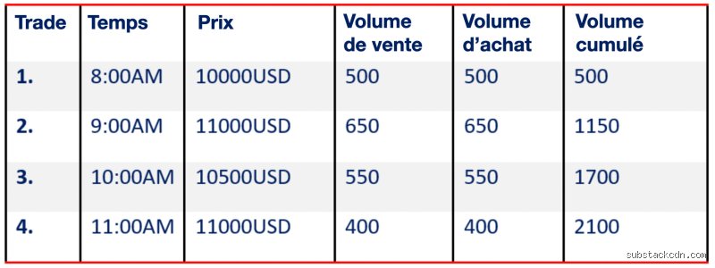 Comment calculer le volume des ventes