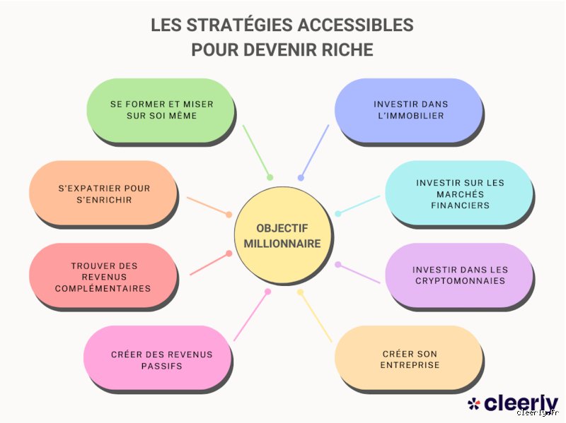 Quel métier crée le plus de millionnaires ? Enquête sur les véritables ...