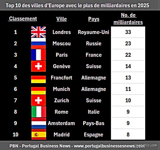Quel pays a le plus de milliardaires en Europe en 2026