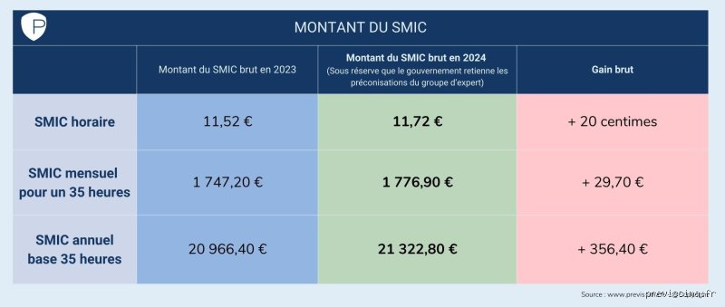 Quel salaire pour 18h par semaine au SMIC
