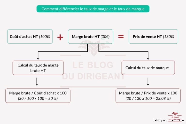 Déterminer la Marge Idéale pour Vendre un Produit : Le Guide Sans Filtre