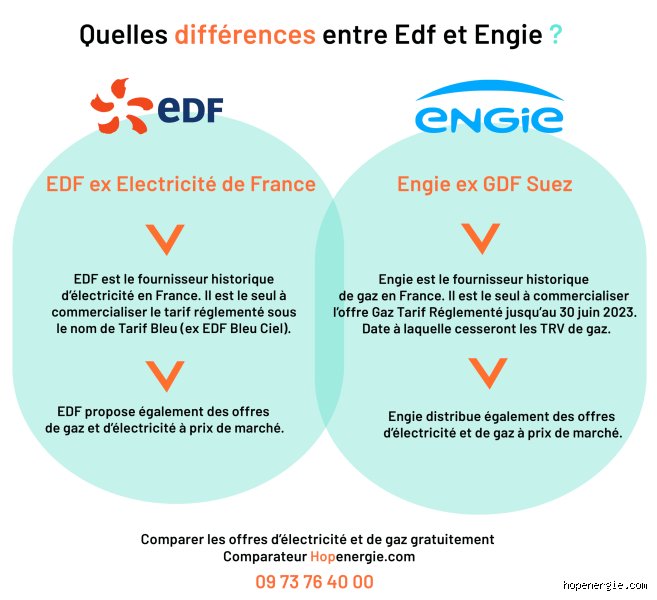 ENGIE ou EDF : Le Duel Incontournable pour Maîtriser Vos Factures d'Énergie