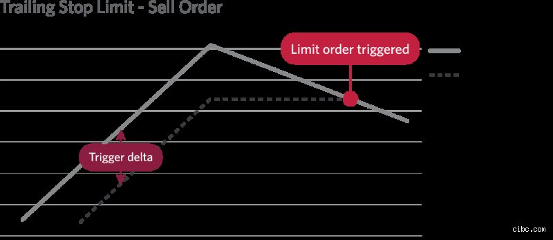 Was ist ein Stop Limit Trigger?