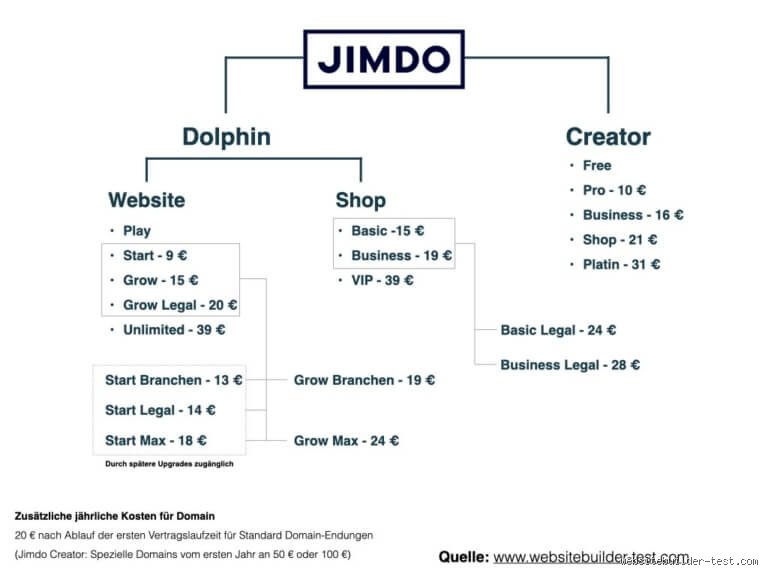 Wie viel kostet Jimdo?