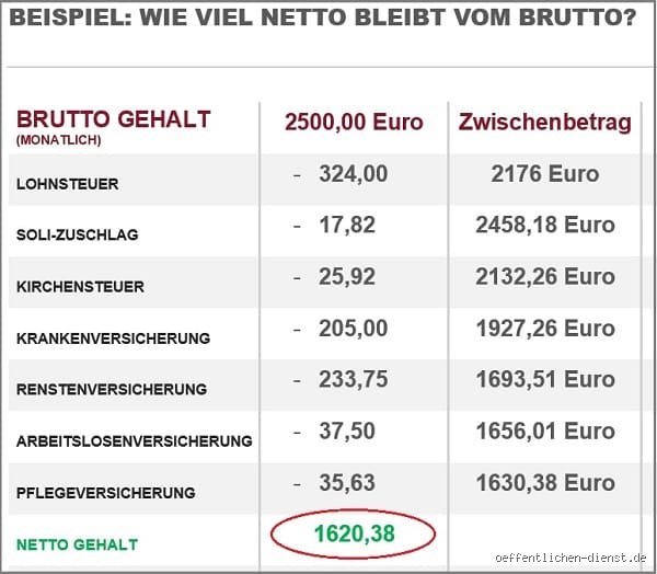 Wie viel sind 3600 € Brutto in Netto?