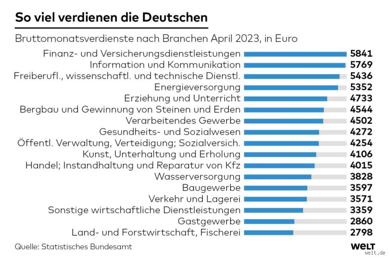 Wie viel verdienen die 10% in Deutschland?
