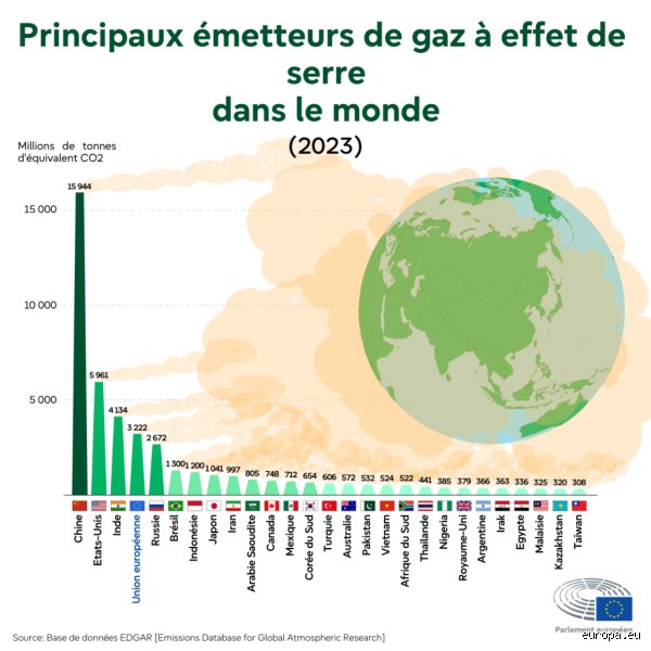 Quel pays fournit le plus de gaz à la Chine