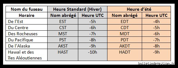 Quelle est l'heure actuelle en Amérique