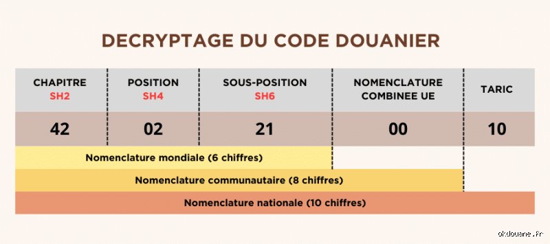 Comment obtenir le code douanier d'un produit