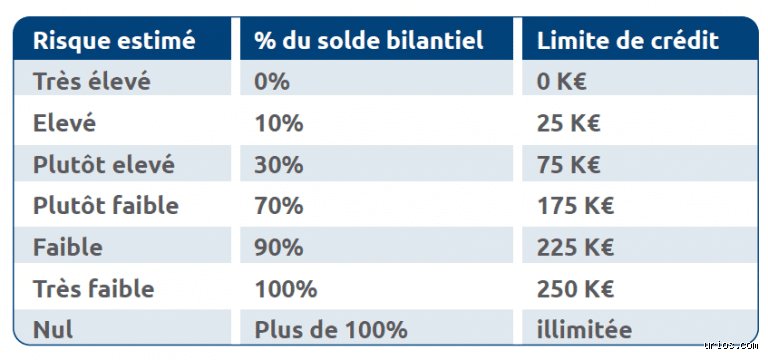 Comment savoir quel montant de limite de crédit je peux obtenir pour ...