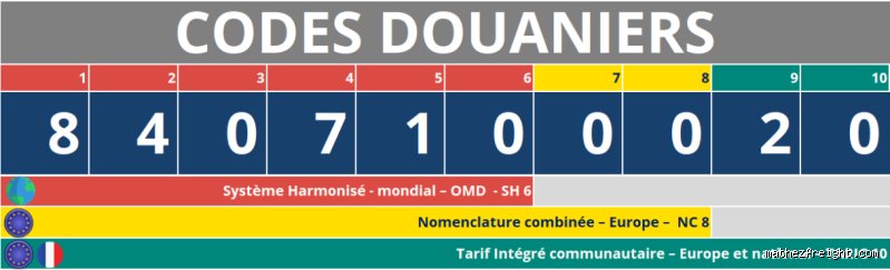 Comment vérifier un code douanier