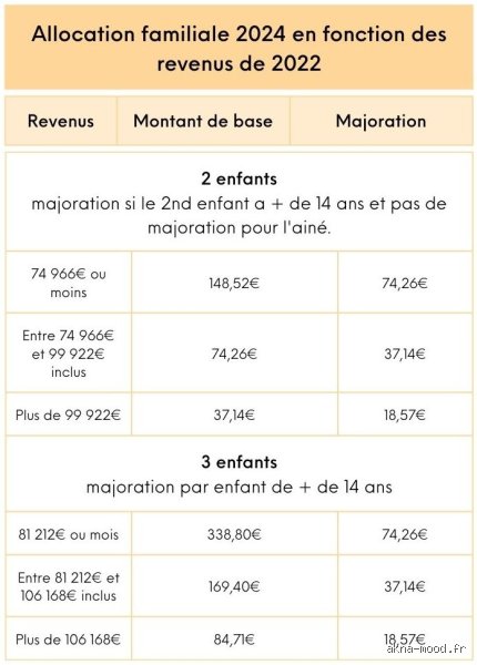 Est-ce que les allocations familiales sont en fonction des revenus