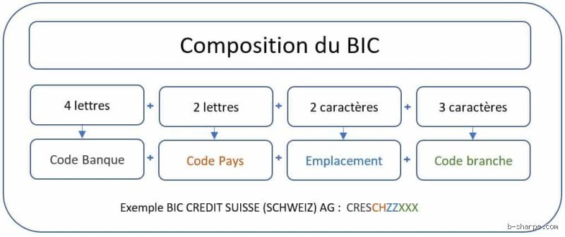 Qu'est-ce que le code IBAN et BIC