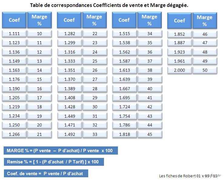 Quel coefficient pour 40% de marge