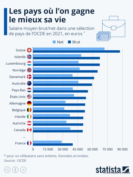 Quel est le pays qui paye mieux en Europe