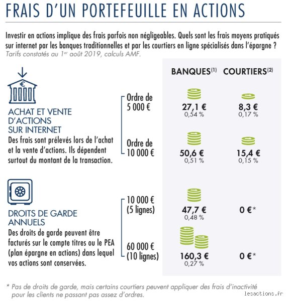 Quels sont les frais pour vendre des actions