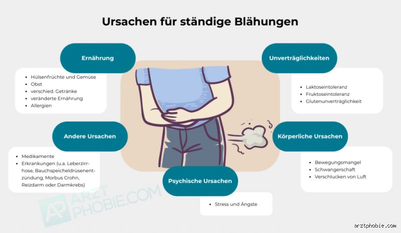 Was ist der Grund für ständige Blähungen?