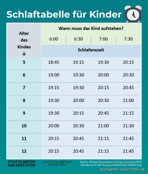 Wie Lange Muss