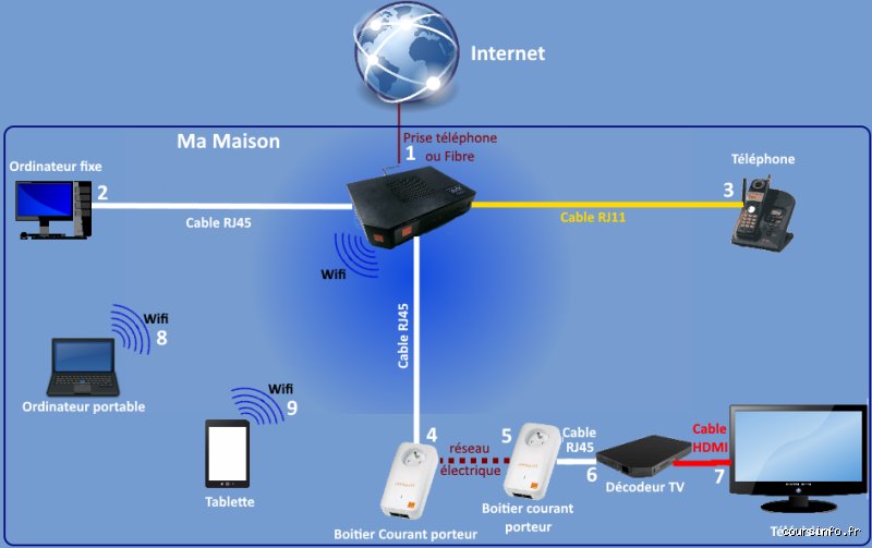Comment se connecter en WiFi avec la fibre