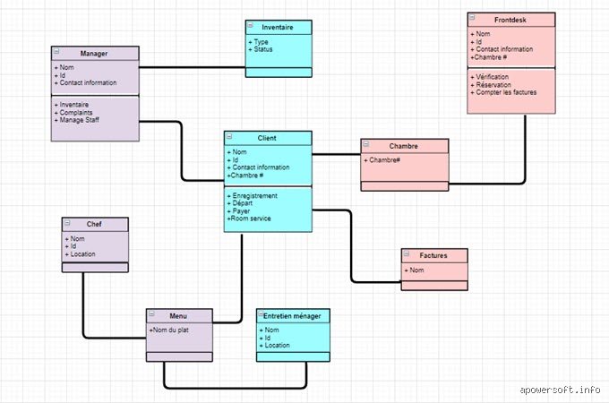 Les 14 Diagrammes UML : Un Guide pour les Maîtriser Facilement