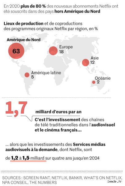 Comment Netflix a ébranlé le monde de l'audiovisuel