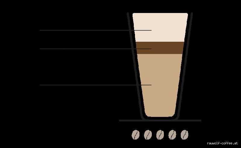 Wie viel Kaffee gehört eigentlich in einen perfekten Latte Macchiato?