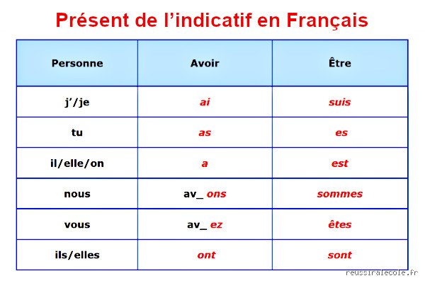 C'est quoi un verbe au présent de l'indicatif