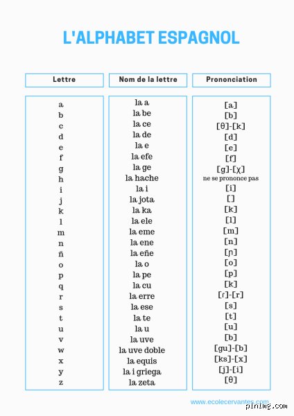 Comment se dit la lettre S en espagnol